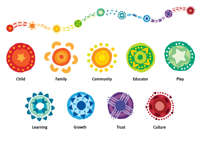 Let's Yarn about Kindy I News I Lady Gowrie Queensland